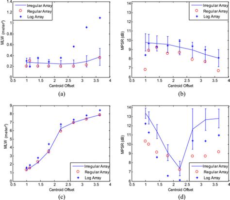 Centroid Offset In Meters And Performance Metrics With Fixed Download Scientific Diagram