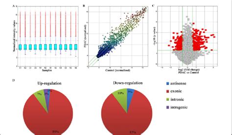Overview Of The Microarray Signatures A The Box Plot Is A Convenient