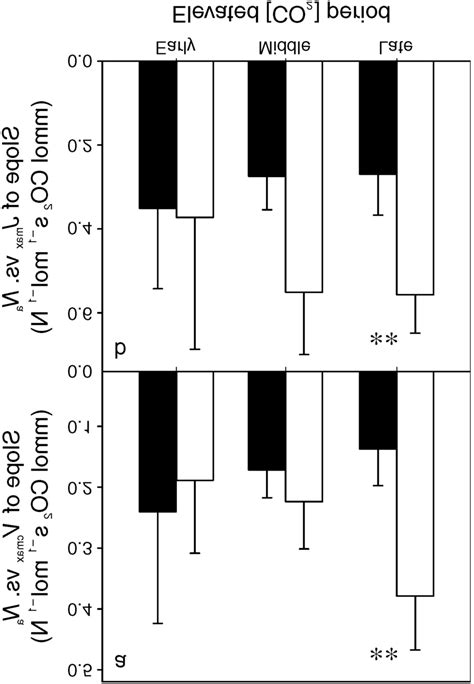 Slope Values With Estimated Standard Errors For The Relationships Of Download Scientific