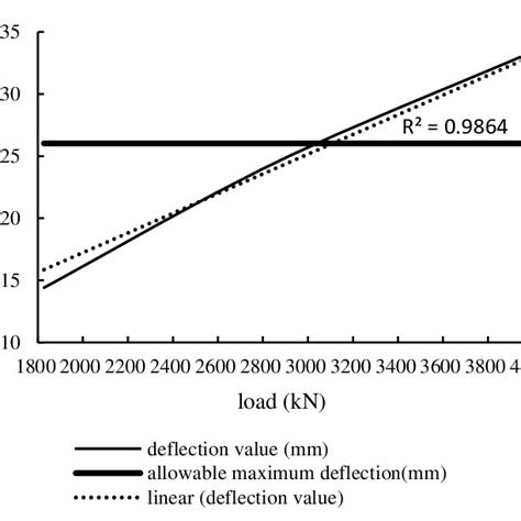 The Relationship Curve Between The Maximum Deflection And The Load