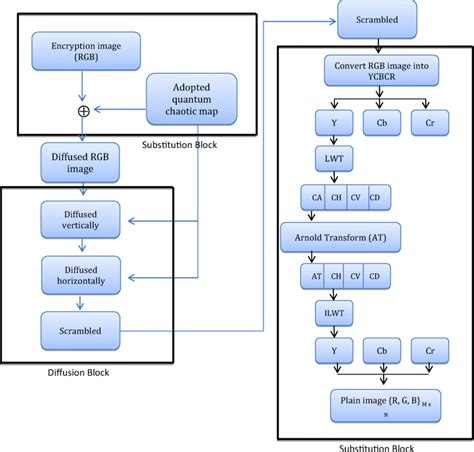 decryption process at receiver side download scientific diagram