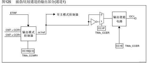 Stm32定时器的oc比较和pwmstm32的oc和pwm模式的区别 Csdn博客