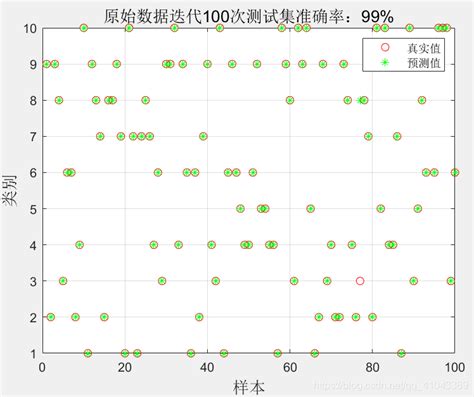 基于麻雀搜索算法优化深度置信网络的分类方法（ssa Dbn）dbn需要划分验证集吗 Csdn博客