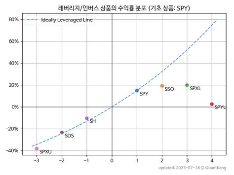 Sso 수익률과 비용 Spy 2x 퀀트강의 슬기로운 주식 정보