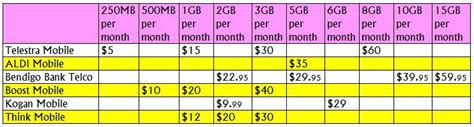 Comparison Of G G Data Plan From Telstra Australia With Its Mvnos Telecom Vibe Telecom Vibe