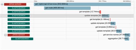 Investigate Limitations Of Elasticsearch Indexing · Issue 1207 · Openzipkinzipkin · Github