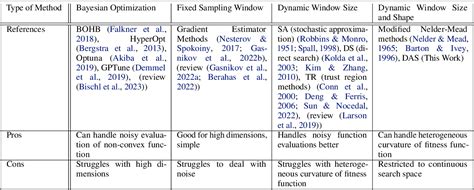 table 2 from dynamic anisotropic smoothing for noisy derivative free
