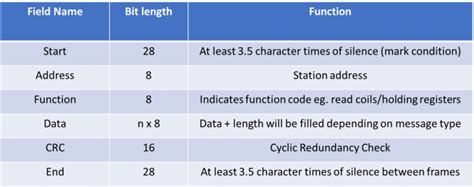 การสื่อสารในงานอุตสาหกรรมด้วยโพรโทคอล Modbus Smc