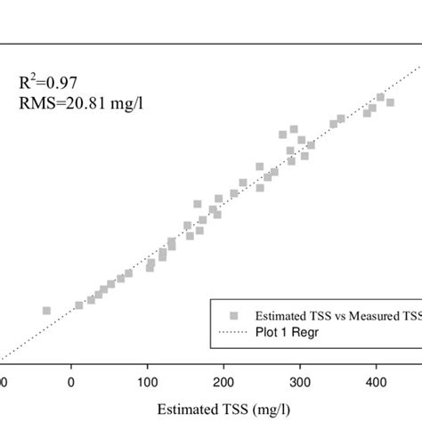 The Estimated Tss Versus Measured Tss Download Scientific Diagram