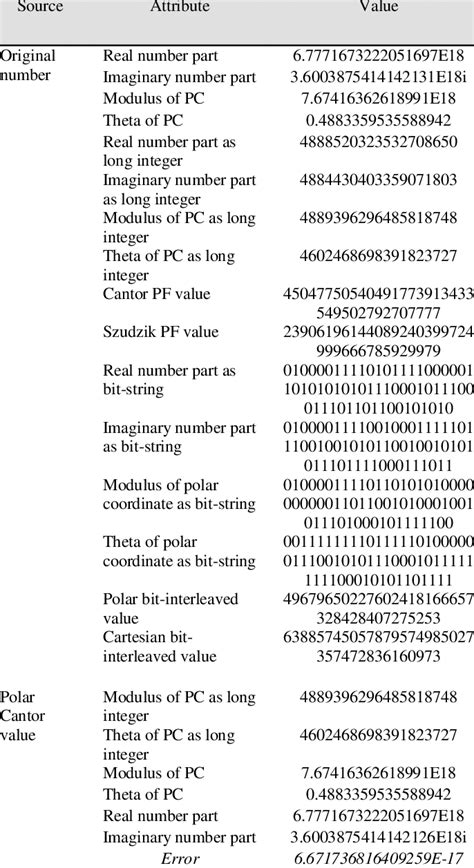 Of Error Calculation For A Random Complex Number And Its Representations Download Scientific
