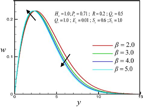 Secondary Velocity Distribution W For Different Values Of β