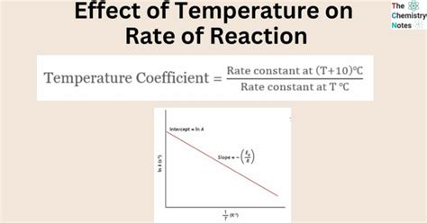 Effect Of Temperature On Rate Of Reaction
