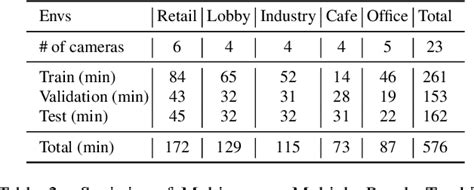 mmptrack large scale densely annotated multi camera multiple people tracking benchmark