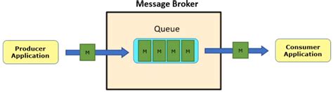 Message Queue 簡介以 Rabbitmq 為例 小信豬的原始部落