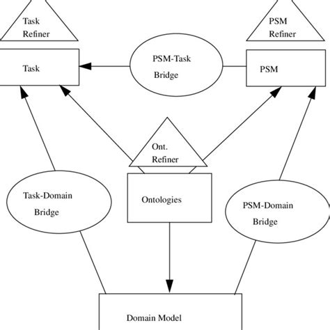 The Upml Architecture For Knowledge Based System Download Scientific Diagram