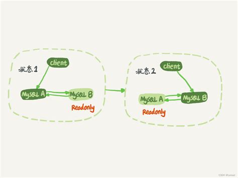 Mysql保证主备一致，如何解决循环复制？mysql互为主从为什么不会死循环 Csdn博客
