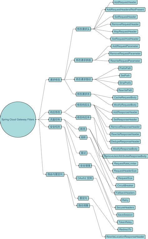 Spring Cloud Gateway 的核心功能与配置详解 Async