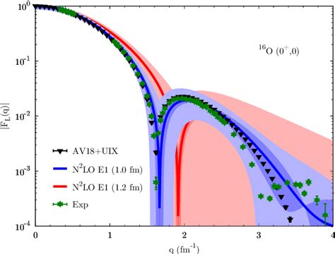 Figure 9 From Auxiliary Field Diffusion Monte Carlo Calculations Of Light And Medium Mass Nuclei