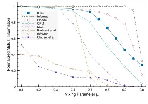 Comparison Of Several Community Detection Algorithms On The Same Case Download Scientific
