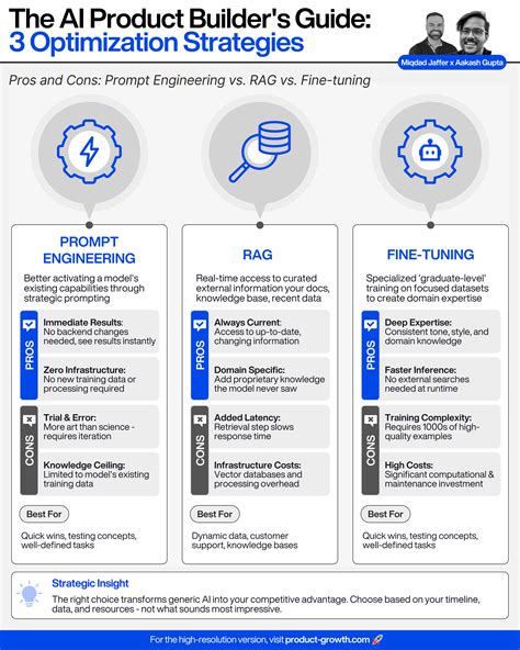 Rag Vs Fine Tuning Vs Prompt Engineering The Complete Guide To Ai Optimization 2025