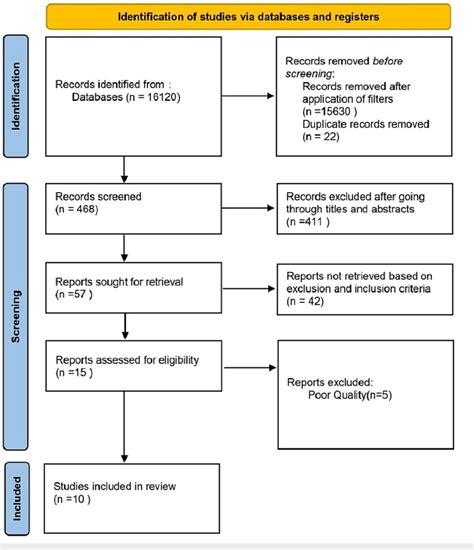 Flowchart Shows The Process Involved In Selecting The Research Articles