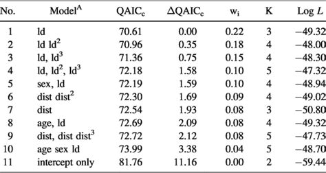 Sources Of Heterogeneity Bias When Dna Mark Recapture Sampling Methods Are Applied To Grizzly