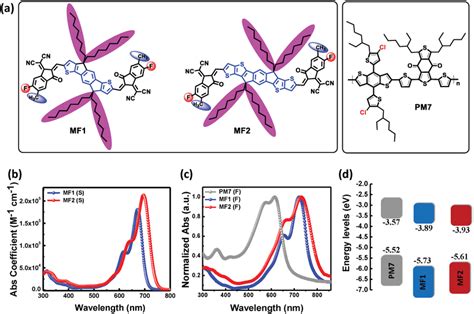A Chemical Structures Of Mf1 Mf2 And Pm7 B Absorption Coefficients