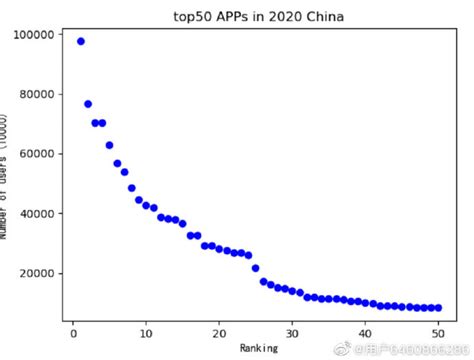幂律分布的曲线拟合问题 （使用了python3） cos论坛 统计之都 统计与数据科学论坛
