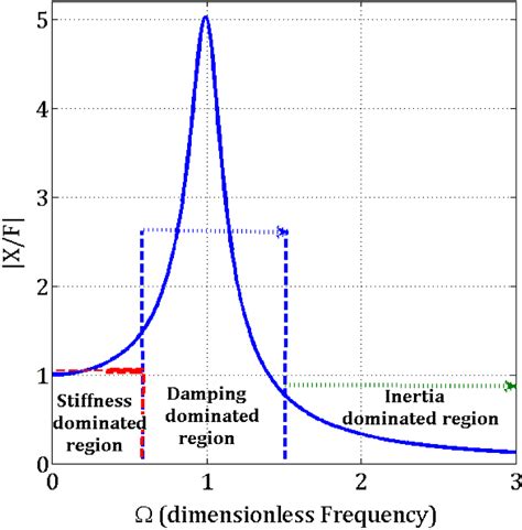 The Concepts Of Dominating Stiffness Damping And Inertia Regions In Download Scientific