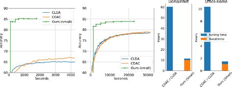 Figure 2 From Pick Up The Pace Fast And Simple Domain Adaptation Via Ensemble Pseudo Labeling