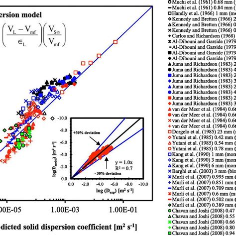 Parity Plot Of Proposed Correlation Versus Experimental Solid