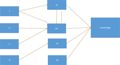 R Cfa Or Higher Order Factor Model Or Sem Stack Overflow