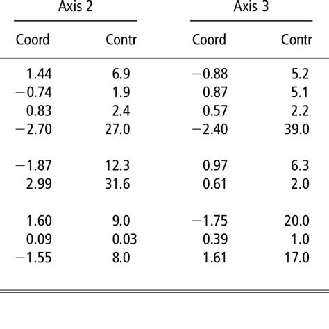 Interpretation Of The Three Factorial Axes Of The Principal Component