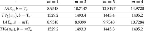 pid control corresponding to the quasi polynomial 28 with a double