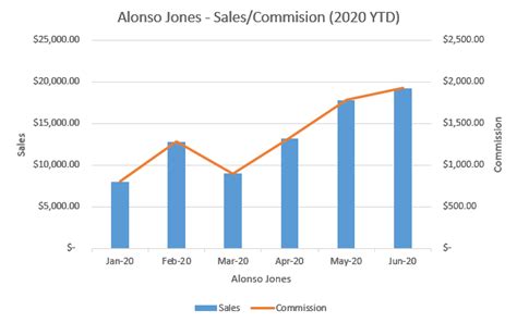 How To Make Dual Axis Charts In Excel Business Computer Skills