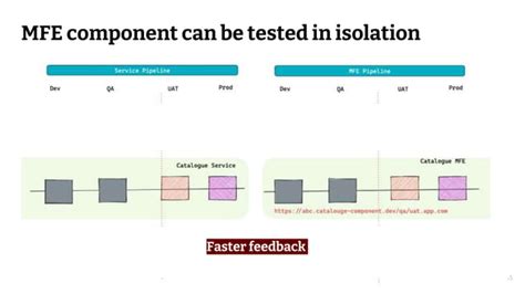 testing strategy in micro frontend architecture pptx cloud