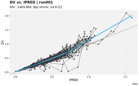 Observations Plotted Against Model Predictions — Dv Vs Pred • Xpose