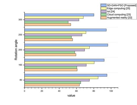 Comparative Analysis Of Rotation Angle For Suggested And Traditional