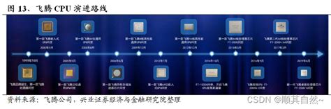 六大国产cpu 全面梳理分析国产计算机cpu Csdn博客