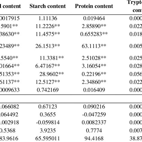 analysis of variance for combining ability for fourteen traits in maize