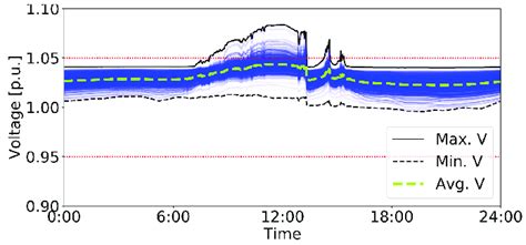 Baseline Scenario Bus Voltages On Simulated Day Download Scientific Diagram