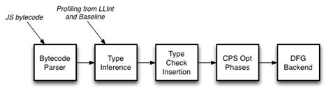 Introducing The WebKit FTL JIT WebKit