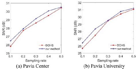 Figure 1 From Reconstruction Of Hyperspectral Images With Compressed