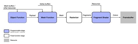 Mesh Shaders And Meshlet Culling In Metal 3 Metal By Example