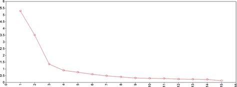Eigenvalues From Factor Analysis Download Scientific Diagram
