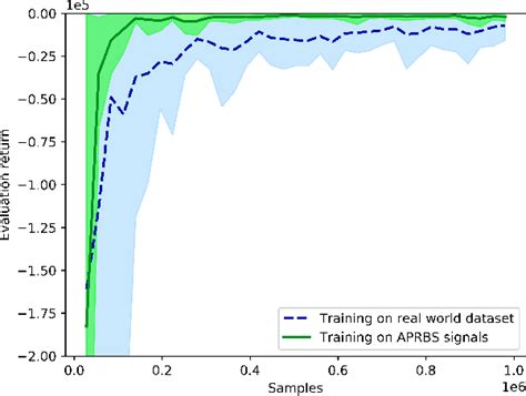 Figure 3 From Deep Reinforcement Learning For Predictive Longitudinal Control Of Automated