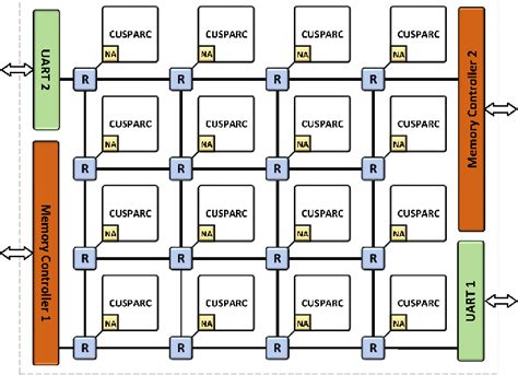 Figure 2 From Noc Based Many Core Processor Using Cusparc Architecture