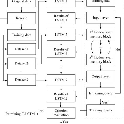 Flow Chart Of The Proposed Cascade Lstm Approach C Lstm Download