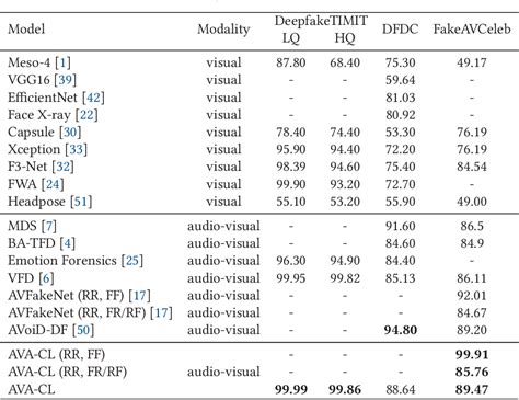 Table 2 From Joint Audio Visual Attention With Contrastive Learning For