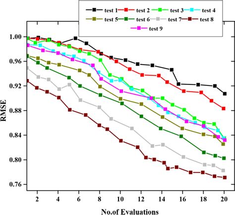 Rmse Performance On Movielens 1 M Download Scientific Diagram